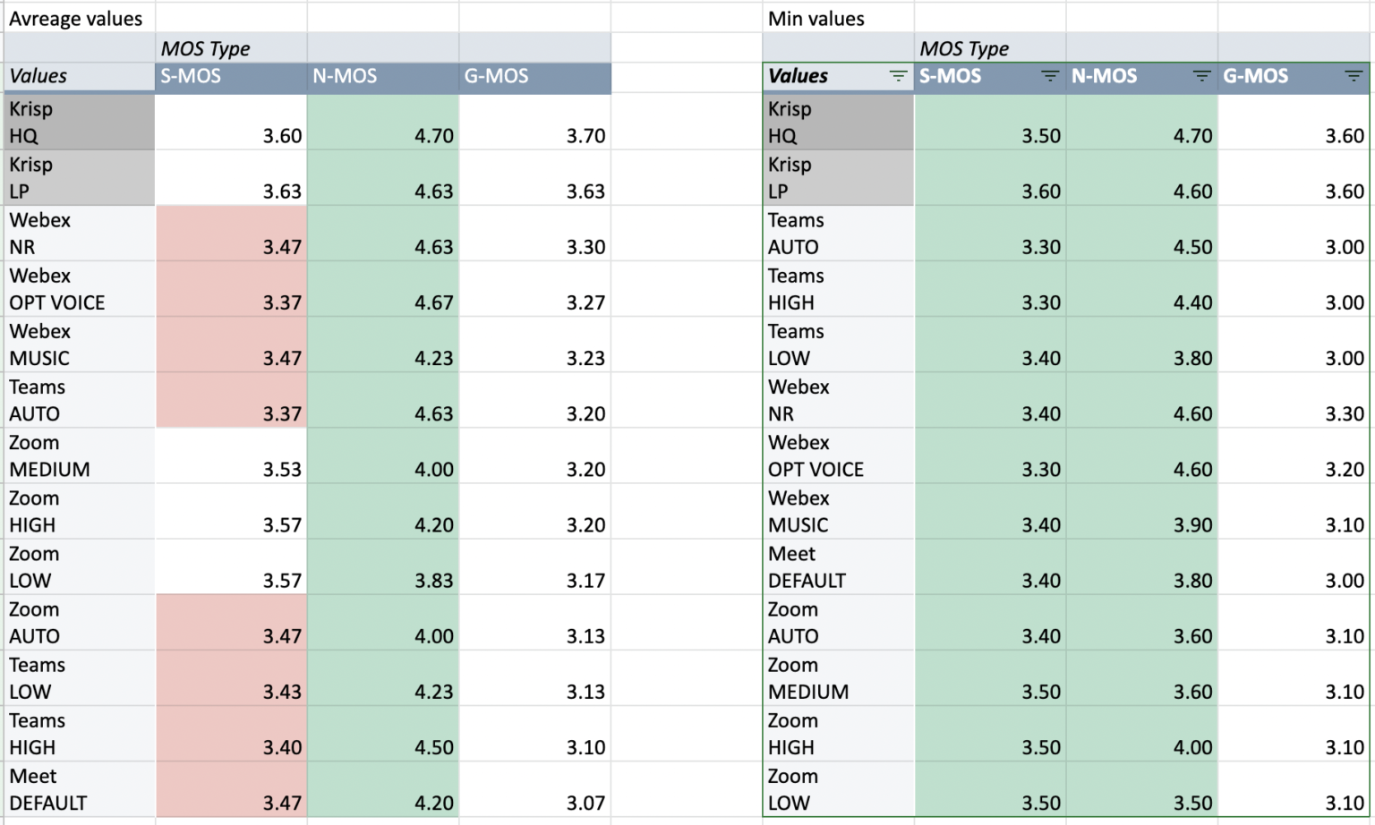 Krisp Noise Cancellation Comparison vs Zoom, MS Teams, Meet & Webex