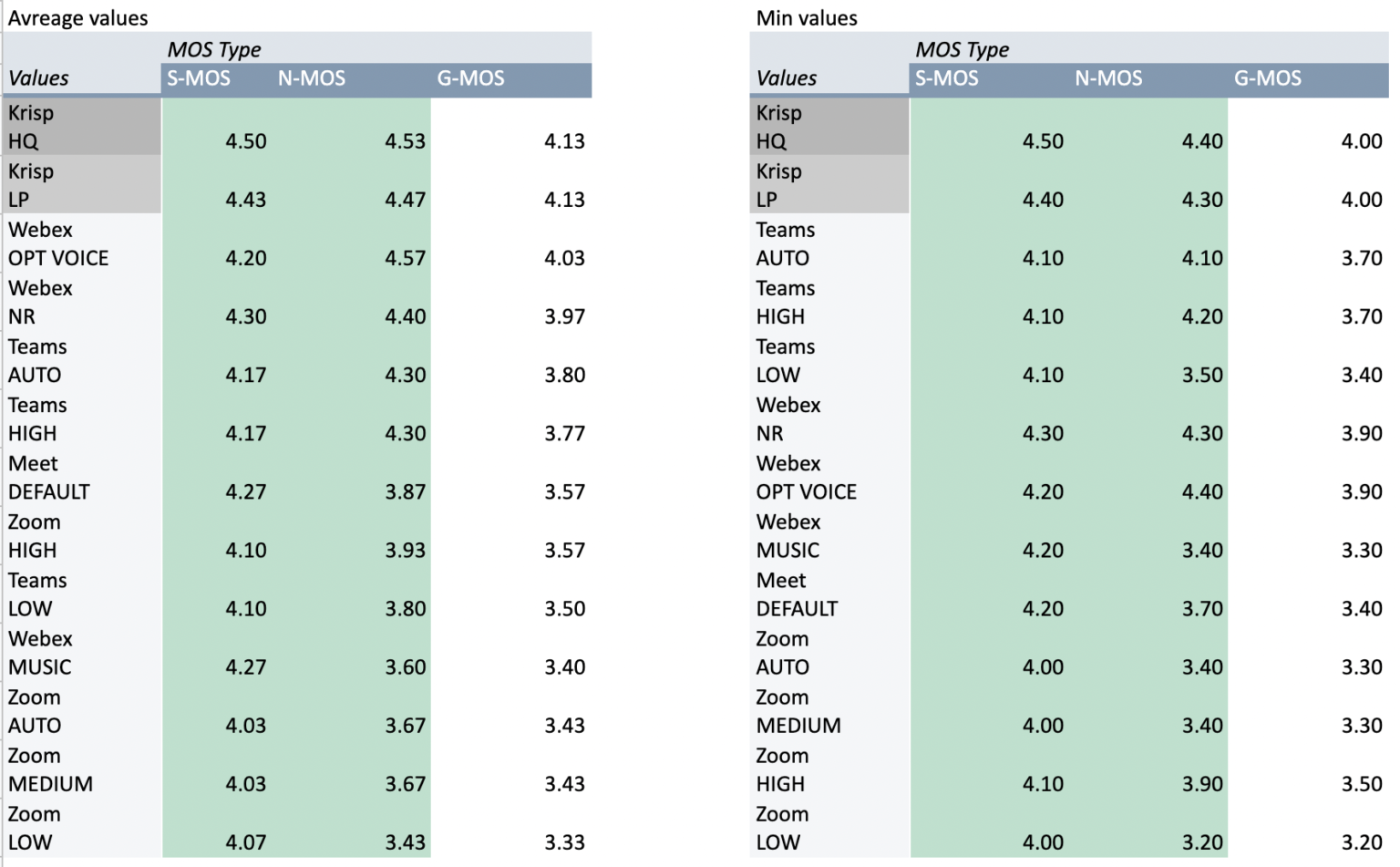 Krisp Noise Cancellation Comparison vs Zoom, MS Teams, Meet & Webex