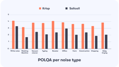 Krisp vs SoliCall Review - Which Noise Cancellation Solution To Choose