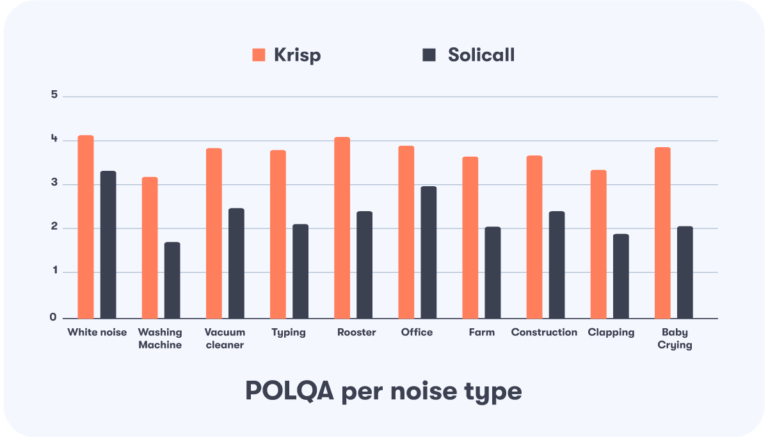 Krisp vs SoliCall Review - Which Noise Cancellation Solution To Choose