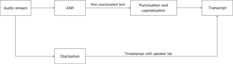 On-Device Meeting Transcription and Speech Recognition Testing