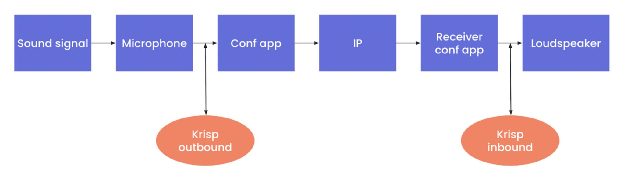 Speech Enhancement On The Inbound Stream: Challenges - Krisp