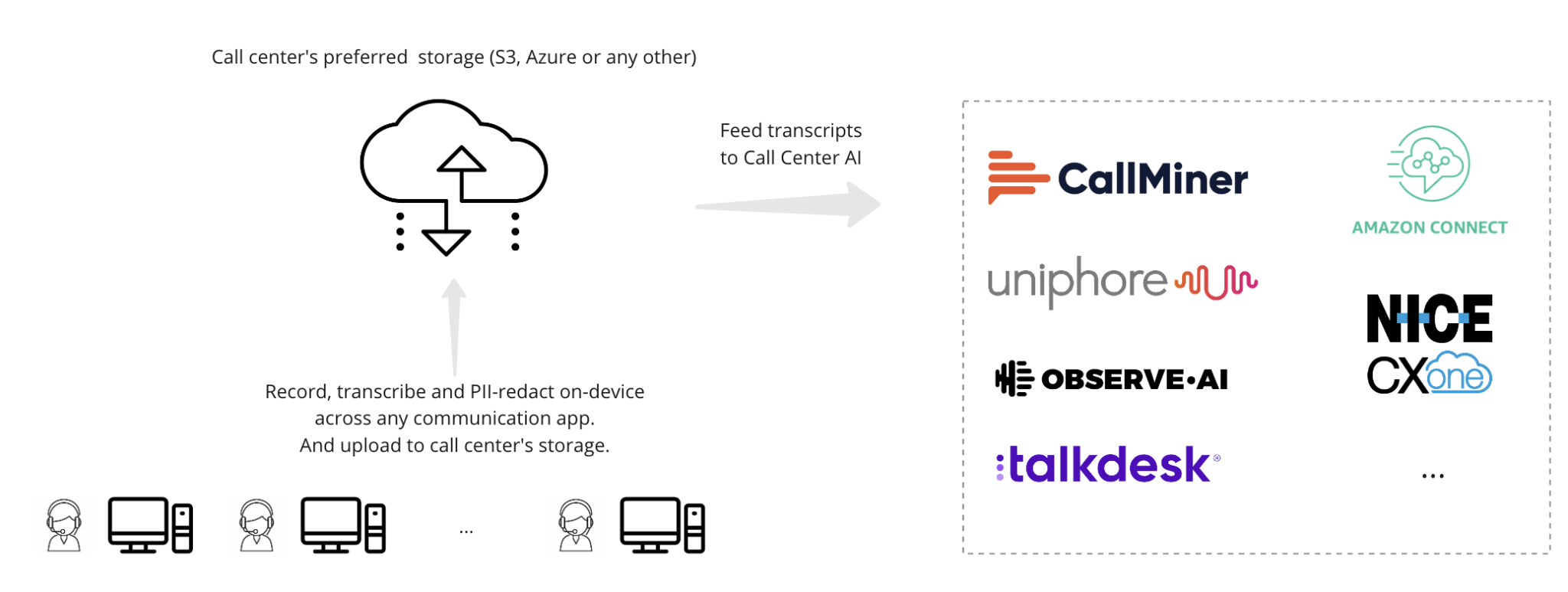 On-Device Transcription: Game Changer for Call Centers