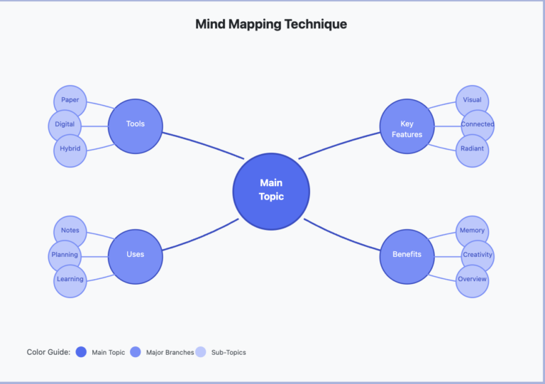 Idea Generation: All You Need to Know