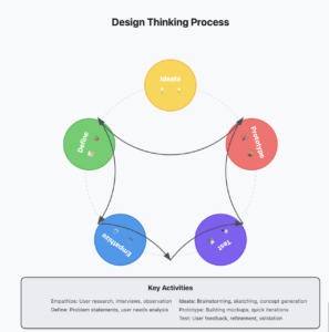 Idea Generation: All You Need to Know