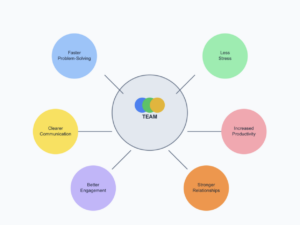 Working Together: 10 Ways Improve Collaboration