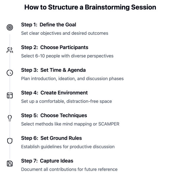 Brainstorming sessions: How To Run Them Effectively