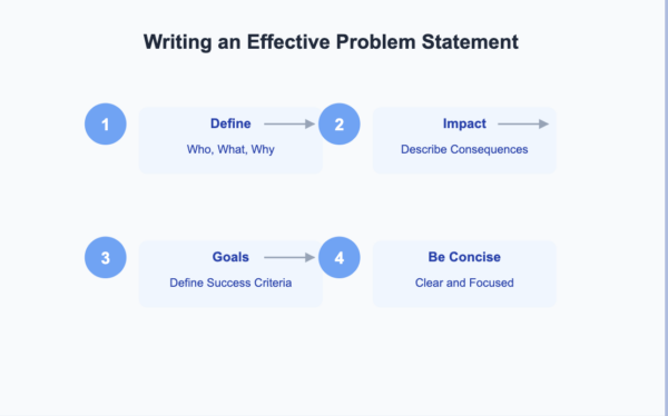 Problem statements: How To Write One (+examples)