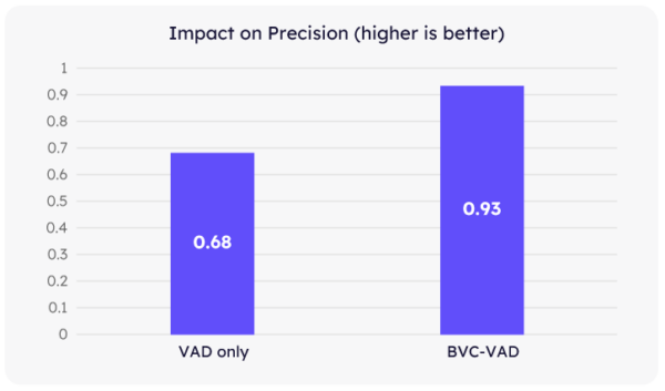 Improving Turn-Taking of AI Voice Agents with Background Noise and ...